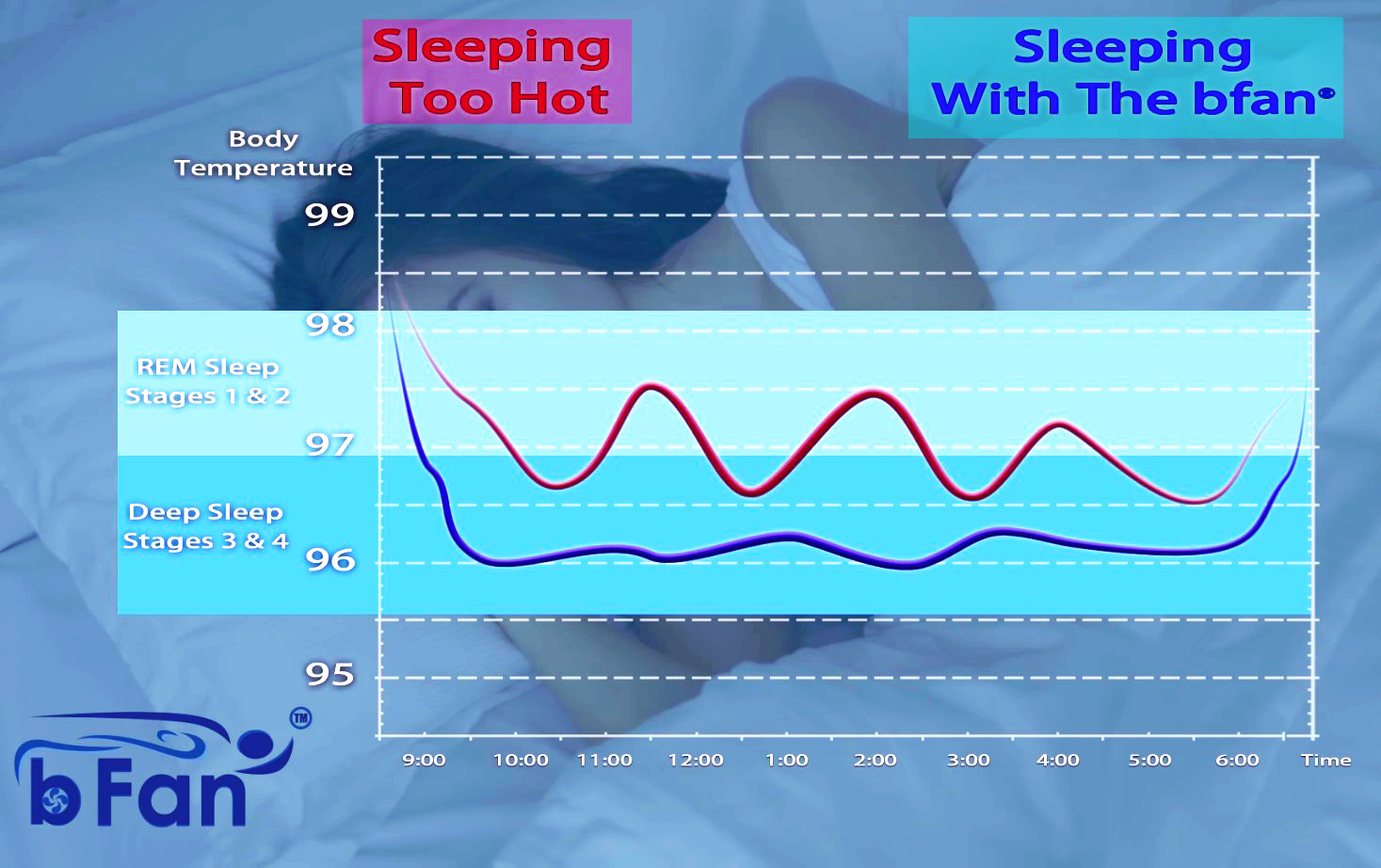 The bFan Bed Fan - Stop Night Sweats, Stay Cool, Sleep Deep
